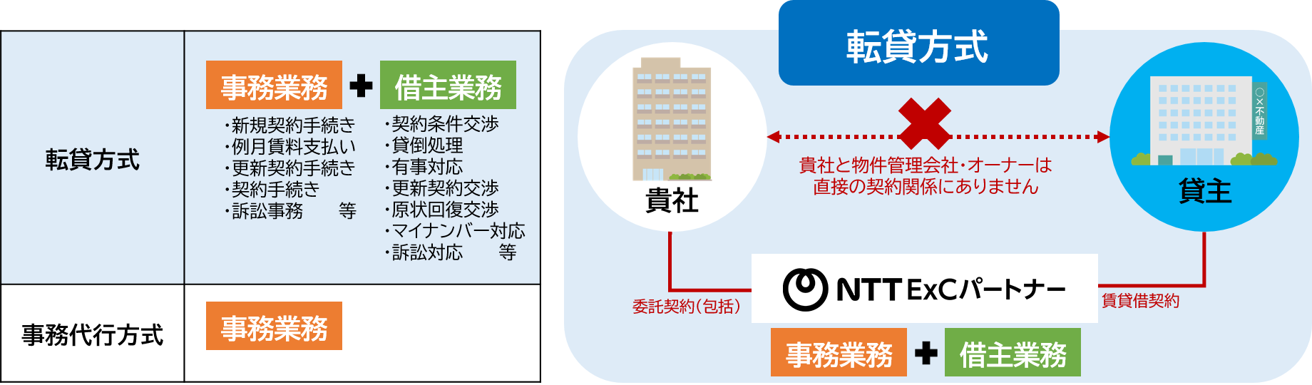 社宅管理代行サービス「teNta Ace（テンタエース）」｜業務代行｜ソリューション｜NTT ExCパートナー